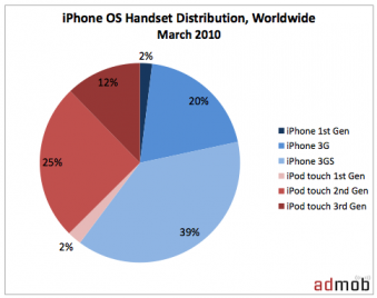 Apple iPhone grabs nearly half all global smartphone use - AdMob - 9to5Mac