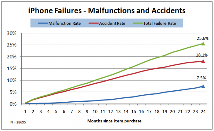 iPhone failure rate declines though glass back concerns remain - 9to5Mac
