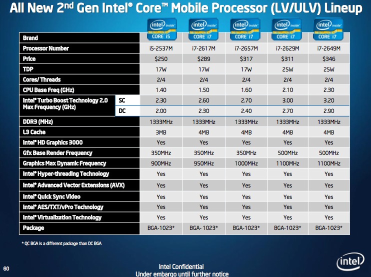 Intel announces new Sandy Bridge chips - 9to5Mac