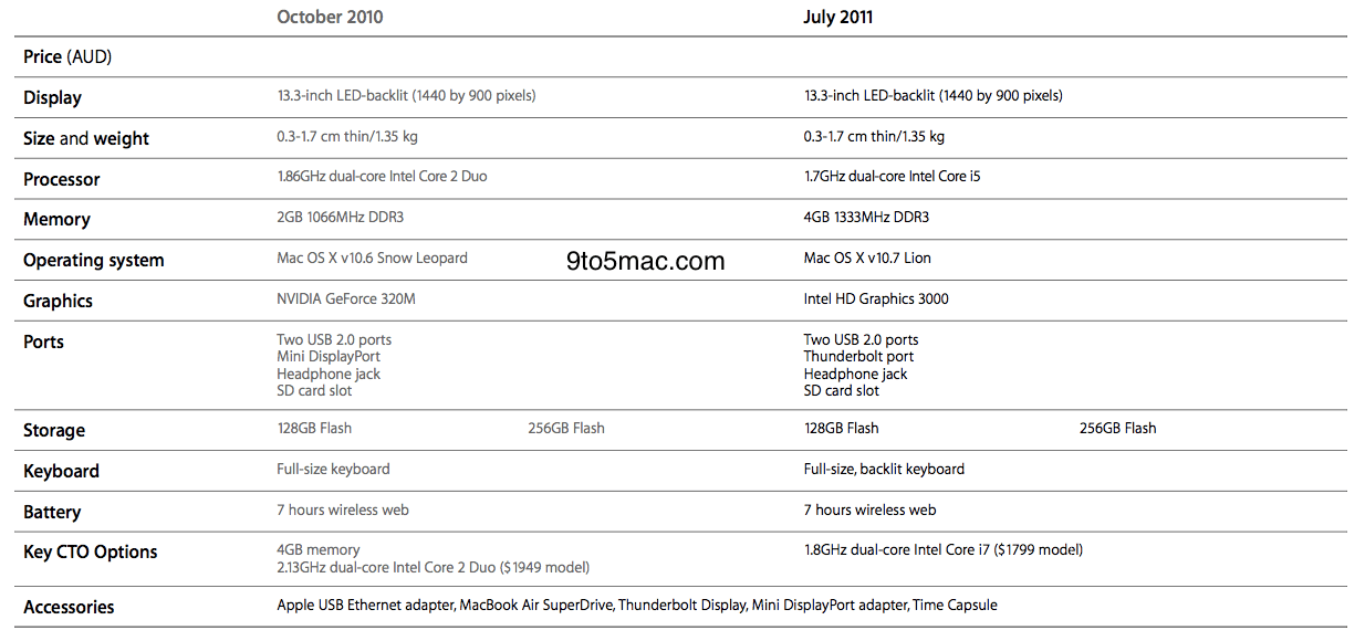 Detailed comparison charts of new and old MacBook Airs and Mac minis ...