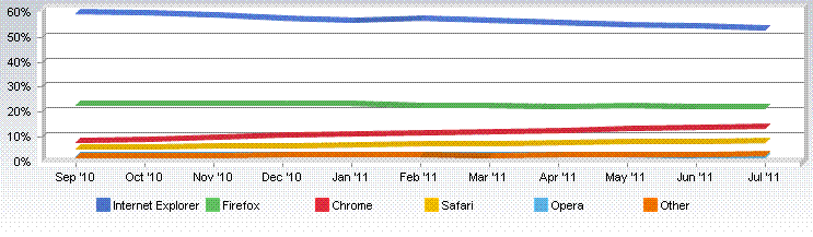 Safari posts stronger gains than Google's Chrome in July - 9to5Mac