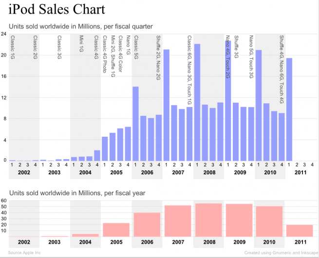 Happy 10th birthday, iPod classic. Now it's time to die! - 9to5Mac
