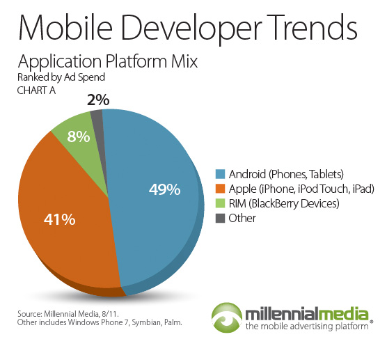 In mobile, Apple and Google continue to rule the landscape - 9to5Mac