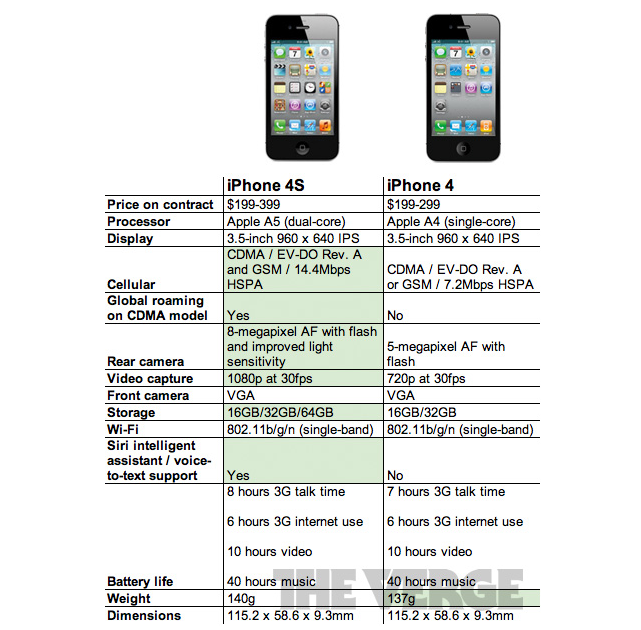 Stats showdown: iPhone 4S vs. iPhone 4 - 9to5Mac