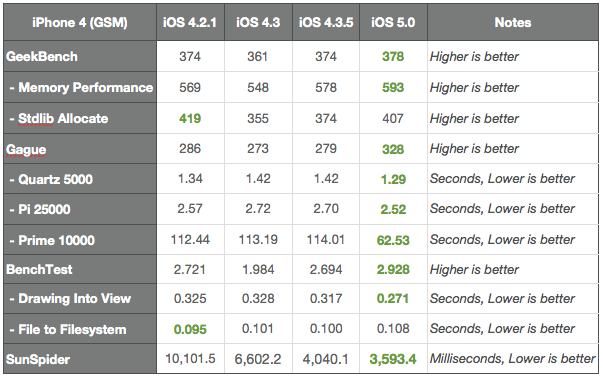 iOS 5 benchmarked: shows improved speed performance - 9to5Mac