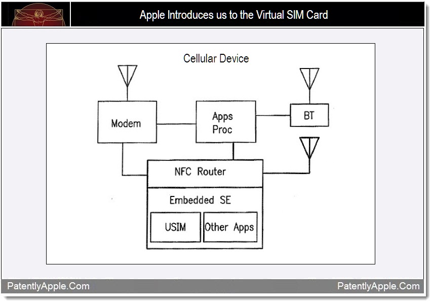Apple patent details virtual SIM Card with NFC router, could lead to ...