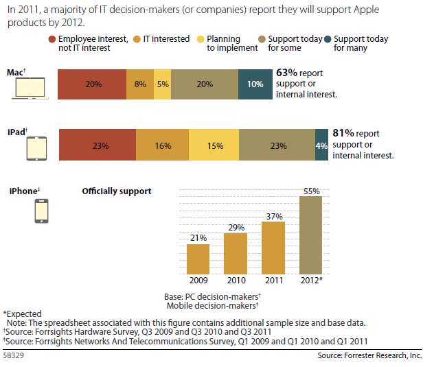 Apple's enterprise mojo: One in 5 use iPhones, iPads, Macs at work ...