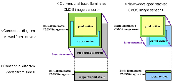 Sony unveils tiny 13-megapixel CMOS image sensor with HDR Video, a fit ...