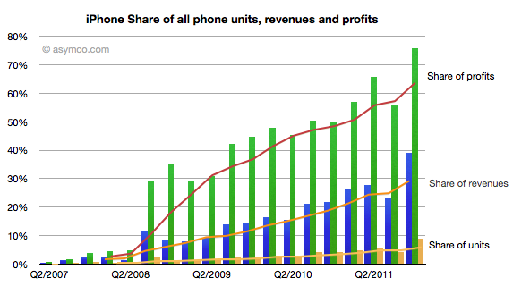 Apple becomes the top smartphone vendor in US as Siri helps iPhone 4S ...