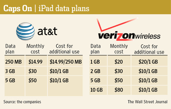 New iPad users blowing by their monthly plan in hours thanks to LTE ...