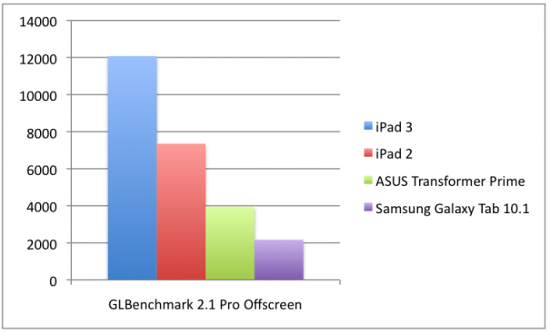 Benchmarked: New iPad's A5X vs iPad 2's A5 vs Tegra 3 - 9to5Mac