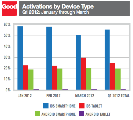 Report: Six of top 10 enterprise devices using Good are iOS, 97 percent ...