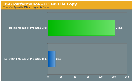 Benchmarks for SSDs and USB 3.0 performance in new MacBooks - 9to5Mac