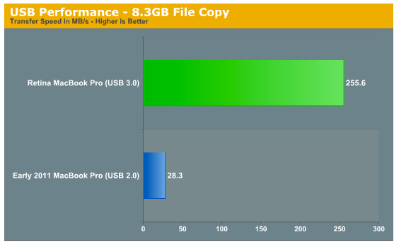 Benchmarks for SSDs and USB 3.0 performance in new MacBooks - 9to5Mac