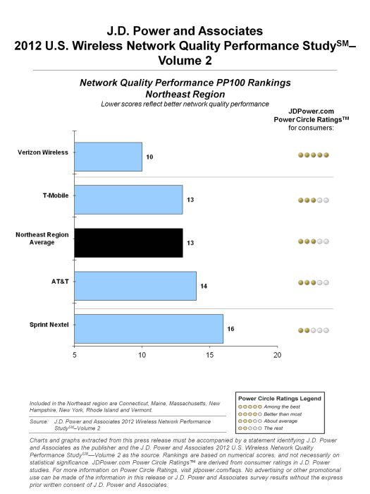 Verizon again tops J.D. Power and Associates Network Quality ...