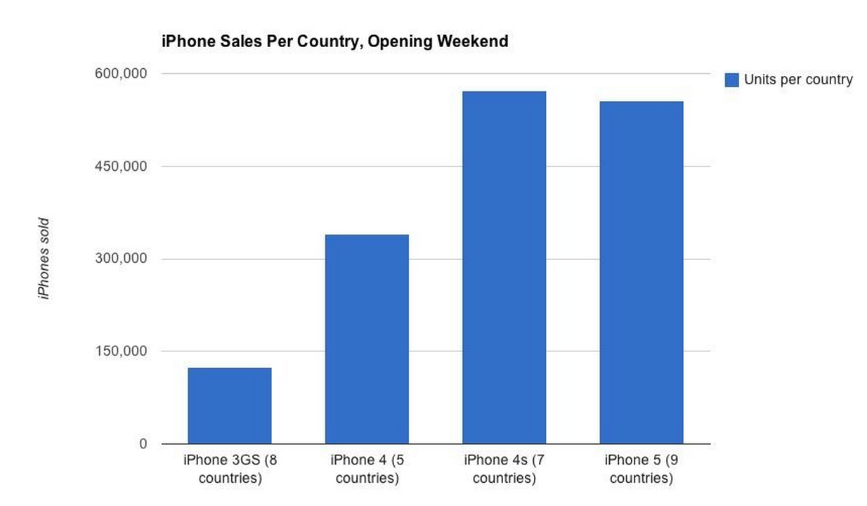 What happened to Apple's supply of iPhones? - 9to5Mac