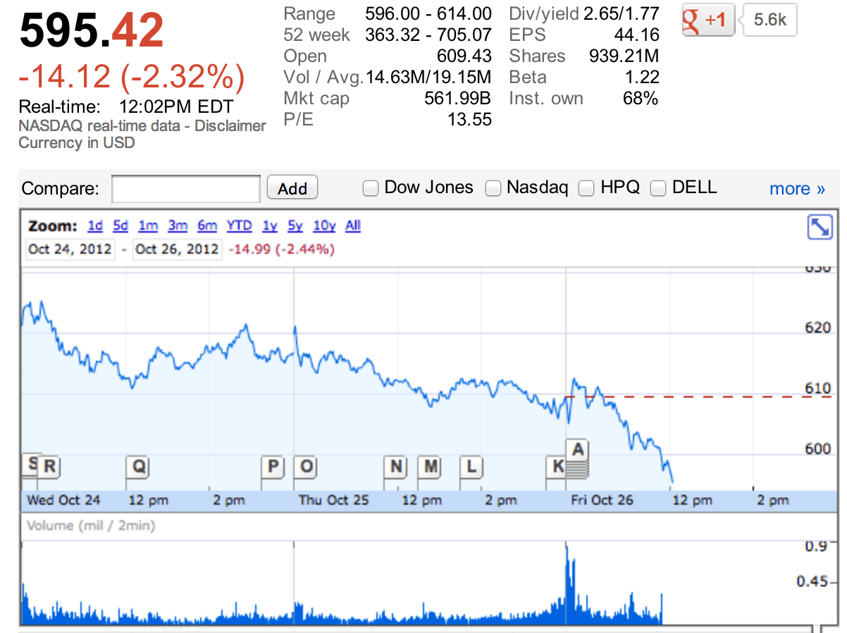 Following Earnings Call AAPL Drops Below 600 For The First Time Since following-earnings-call-aapl-drops-below-600-for-the-first-time-since