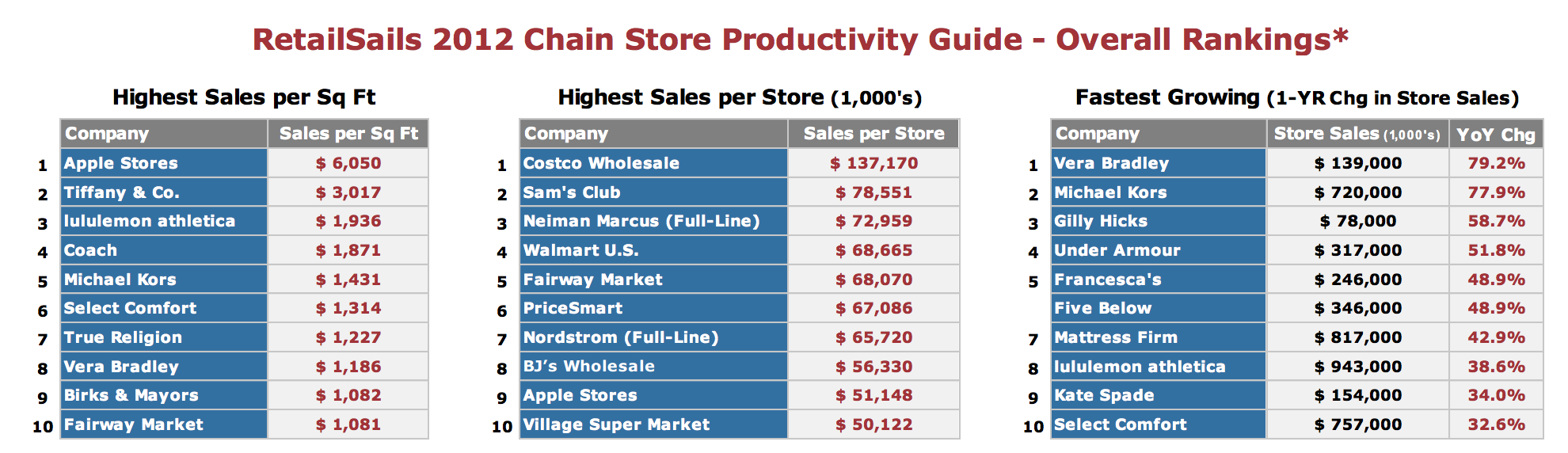 Apple Stores once again top highest sales per square foot list in US ...