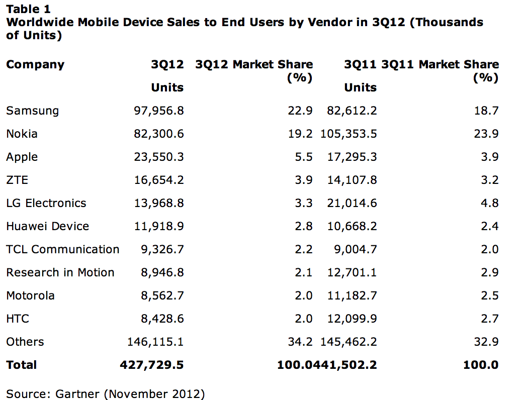 Gartner: Apple and Samsung capture almost half of smartphone market in ...