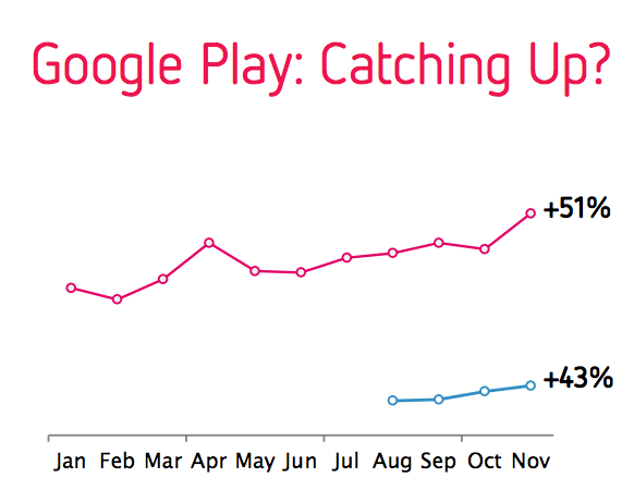 App Store stays ahead of rapidly growing Google Play in Distimo's year ...