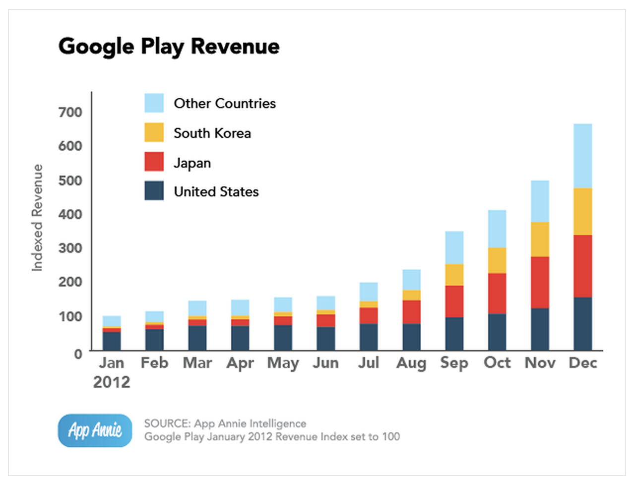 App Store earning over 3.5 times as much as Google Play with record ...