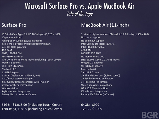 How does the $899 Microsoft Surface Pro compare to similarly-priced ...