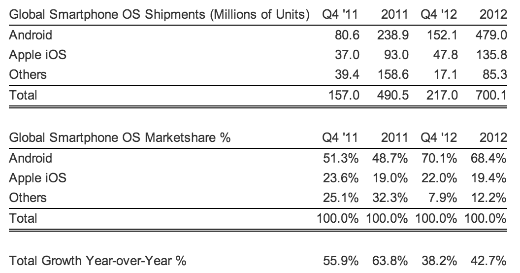 Report: iOS and Android capture record 92 percent of global smartphone ...