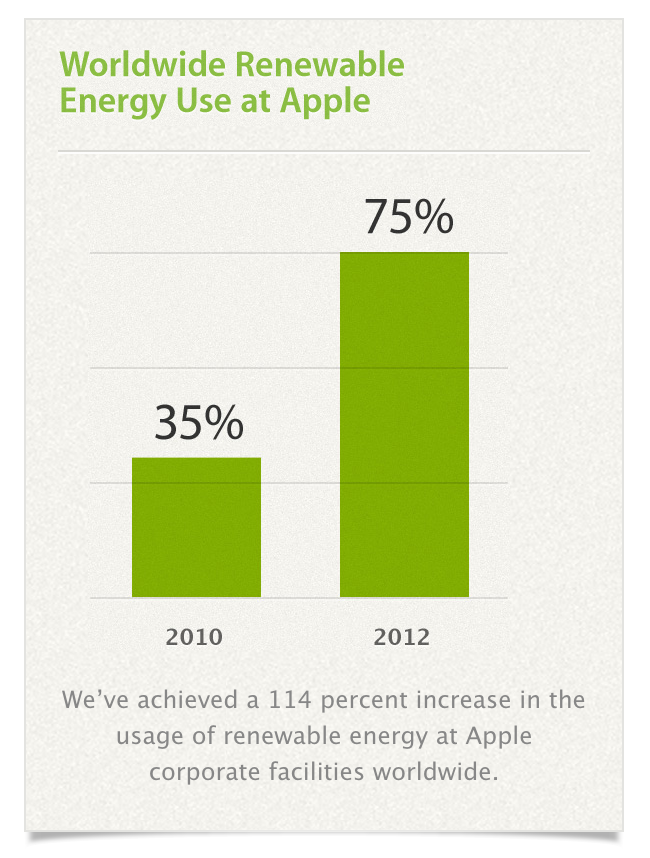 Apple updates environmental report for 2012, now using 100 percent ...