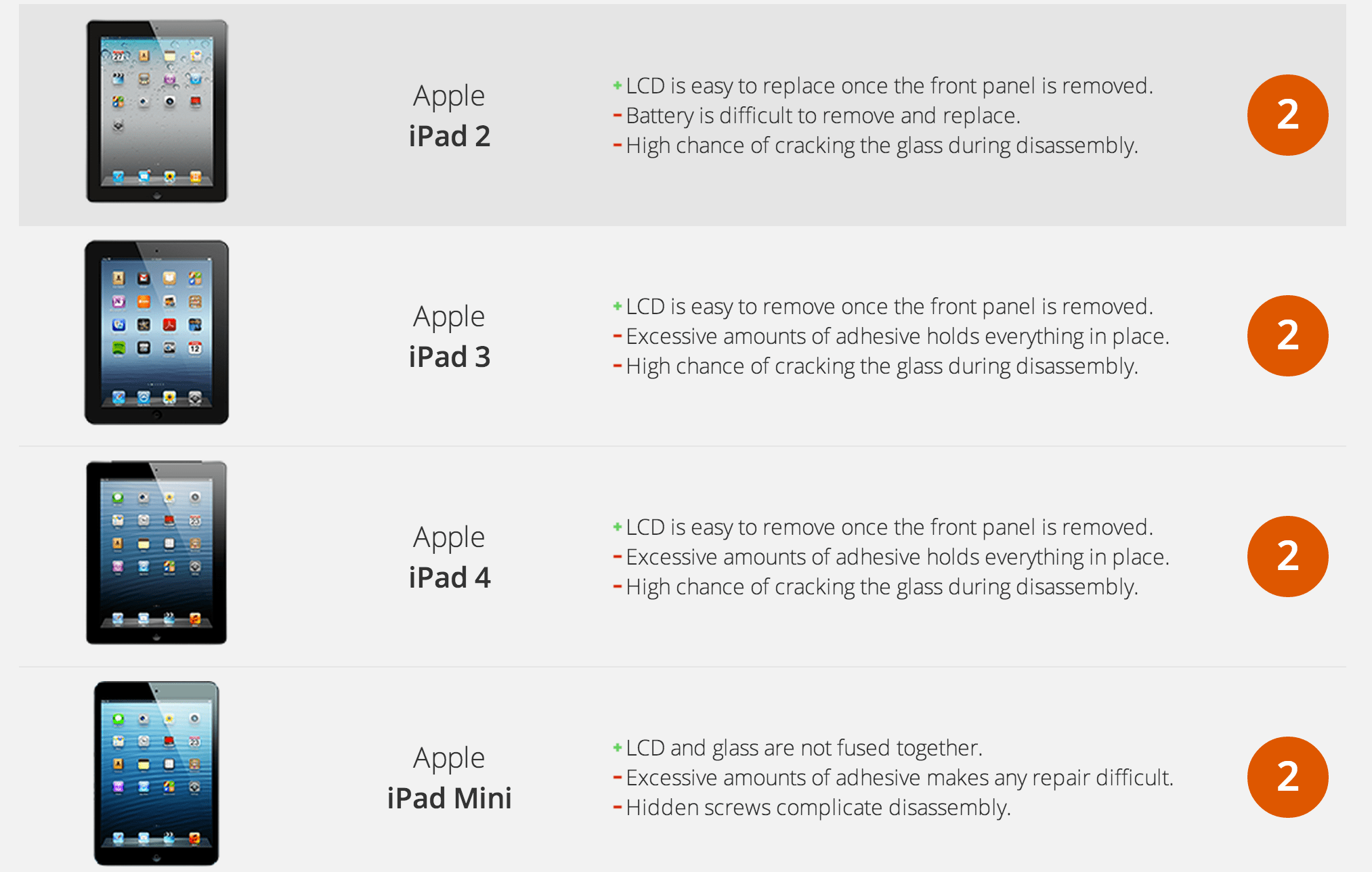 Apple's iPads are the hardest tablets to fix, but also need repairs the ...
