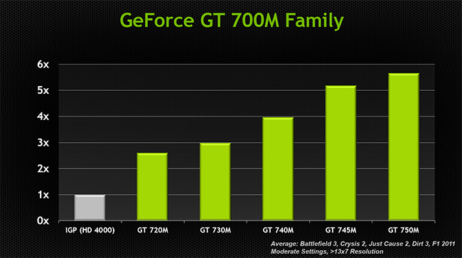 NVIDIA introduces GeForce 700M Series GPU, prime fits for the next high ...