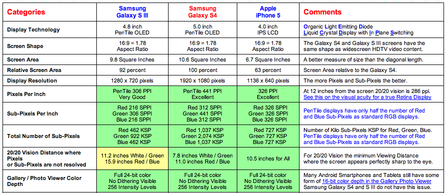iPhone 5 LCD faces off with Samsung Galaxy S4 OLED, declared a tie by ...