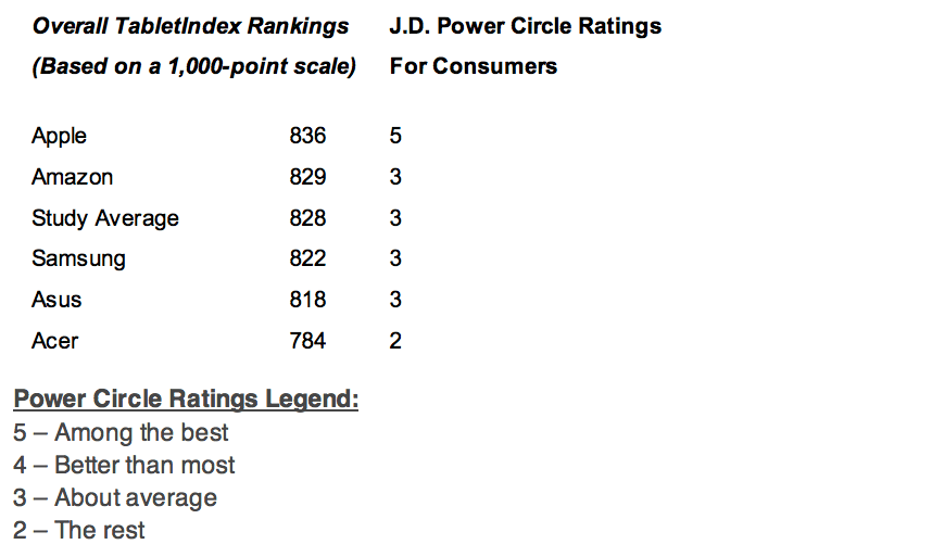 iPad tops JD Power customer satisfaction survey again - 9to5Mac