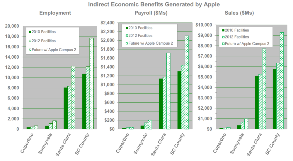 Apple publishes report detailing its economic impact on Cupertino - 9to5Mac