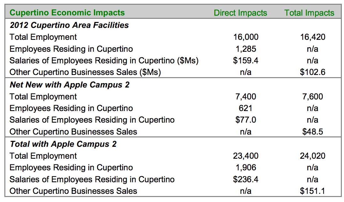 Apple publishes report detailing its economic impact on Cupertino - 9to5Mac