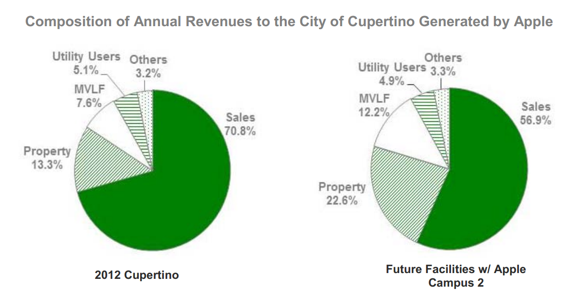 Apple publishes report detailing its economic impact on Cupertino - 9to5Mac