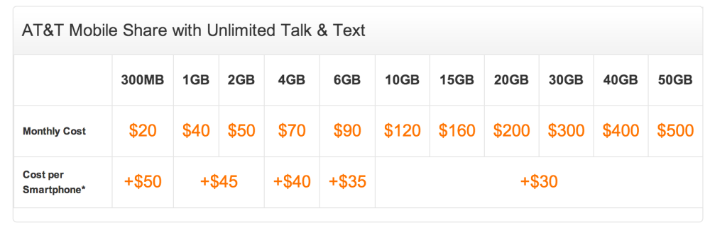 AT&T announces new 300MB & 2GB Mobile Share plans launching July 26 ...