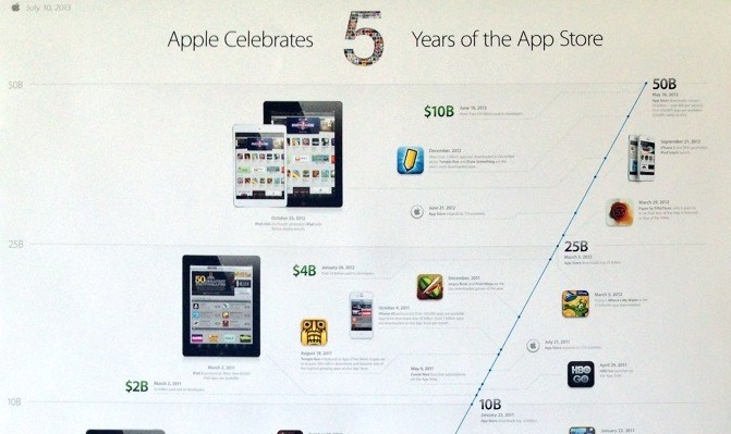 Apple celebrating 5 years of the App Store with timeline of milestones ...