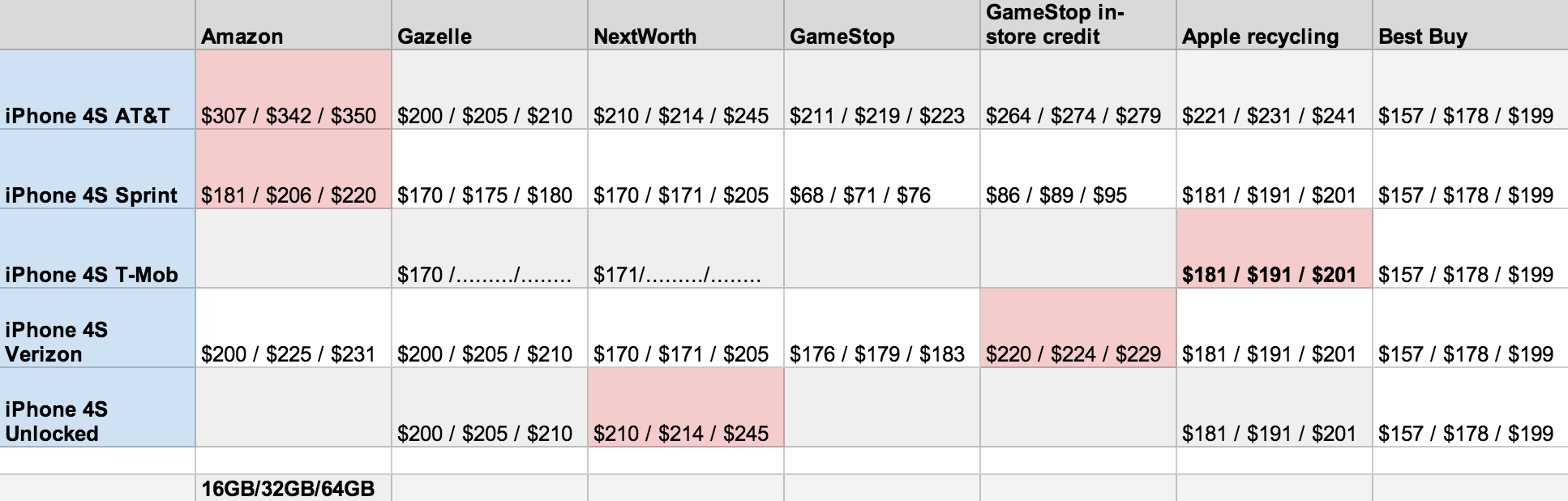 Get the most money for your iPhone before trade-in values plummet ahead ...