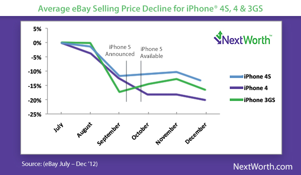 Get the most money for your iPhone before trade-in values plummet ahead ...