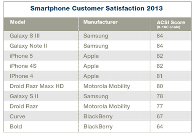 WHAT JUST HAPPENED?! AT&T tops JD Power and Samsung tops Apple in ...
