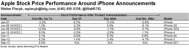 How will AAPL stock price react to iPhone 5S/5C launch? Let's look at ...