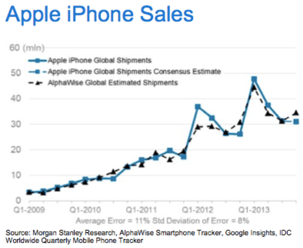 iPhone sales up 28% this quarter, forecasts Morgan Stanley - 9to5Mac