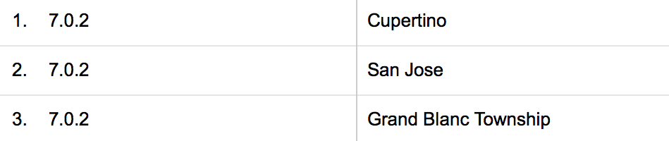 iOS 7.0.1, iOS 7.0.2, and iOS 7.1 already seeing widespread testing ...