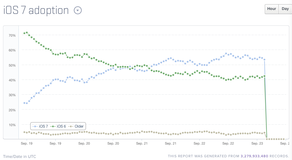 iPhone 5s more than three times as popular as the 5c; iOS 7 overtakes ...