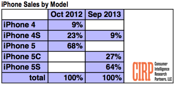 Twice as many people buying iPhone 5s as iPhone 5c (latest claim) - 9to5Mac