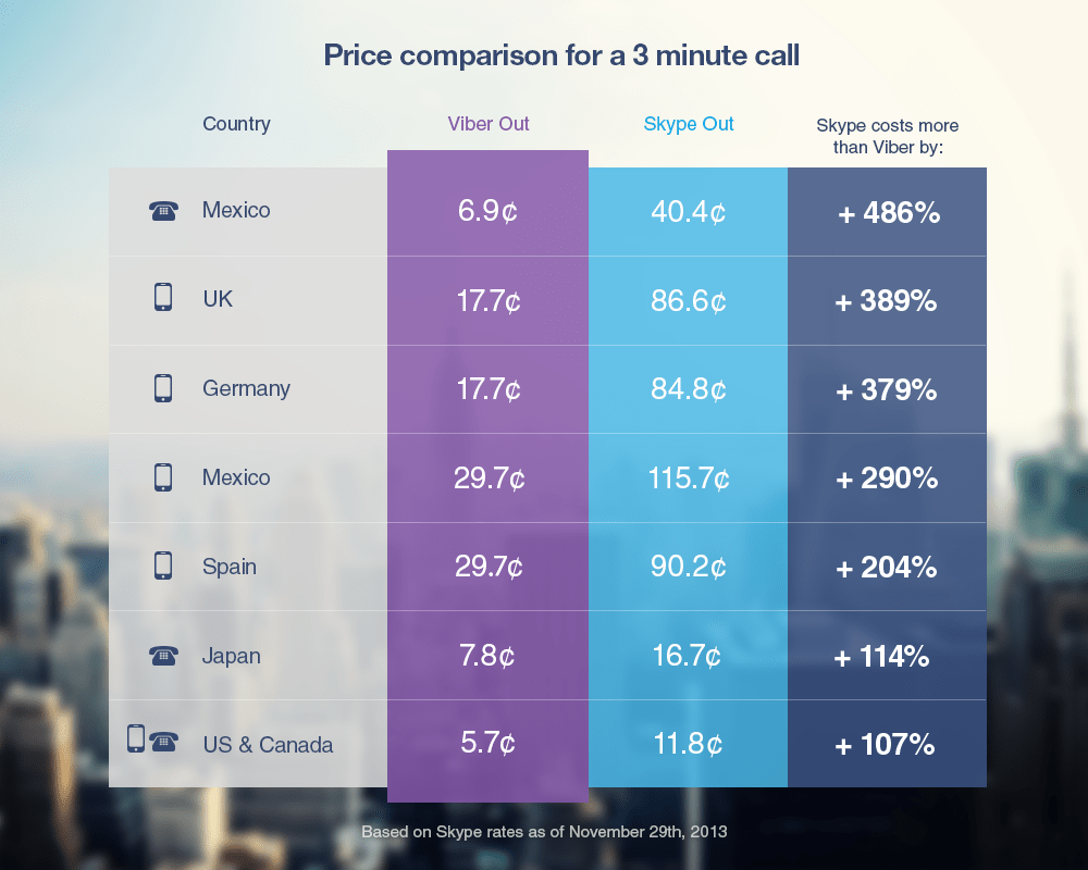 VoIP app Viber announces Viber Out, allowing cheap outgoing calls to ...