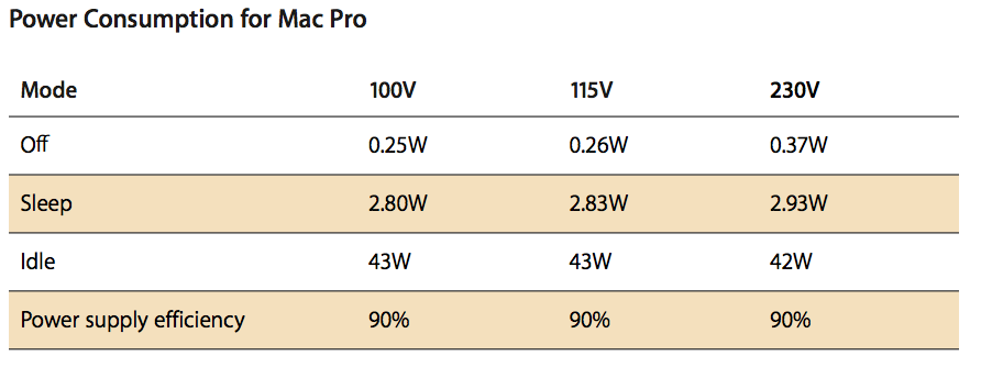 Apple details impressive Mac Pro environmental improvements over ...
