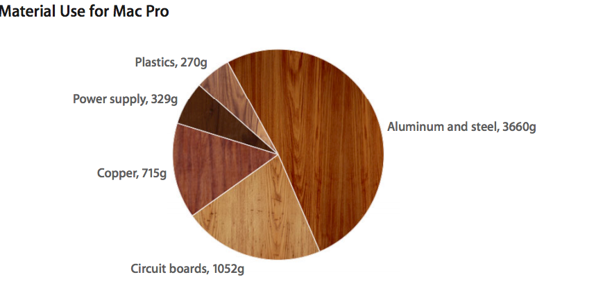 Apple details impressive Mac Pro environmental improvements over ...