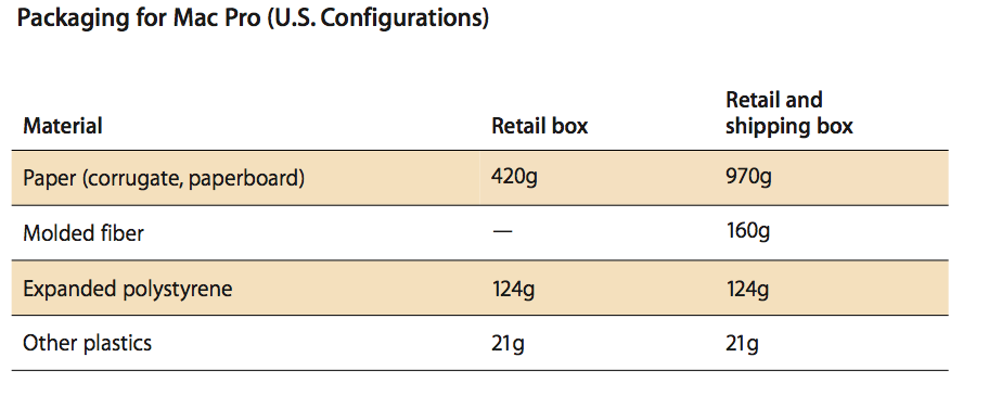 Apple details impressive Mac Pro environmental improvements over ...