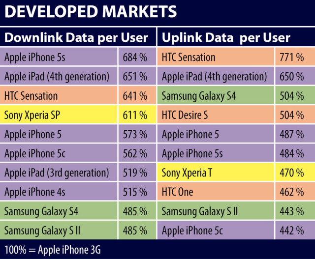 iDevices top data usage charts, iPhone 5s users downloading 41 percent ...